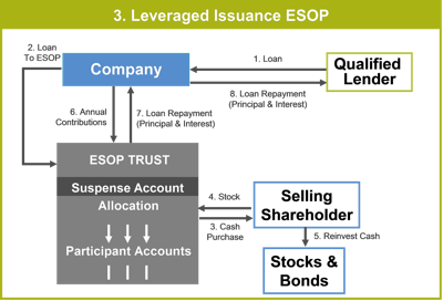 ESOPs: The Three Types - Employee Benefits Law Group