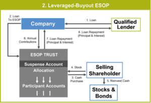 ESOPs: The Three Types - Employee Benefits Law Group